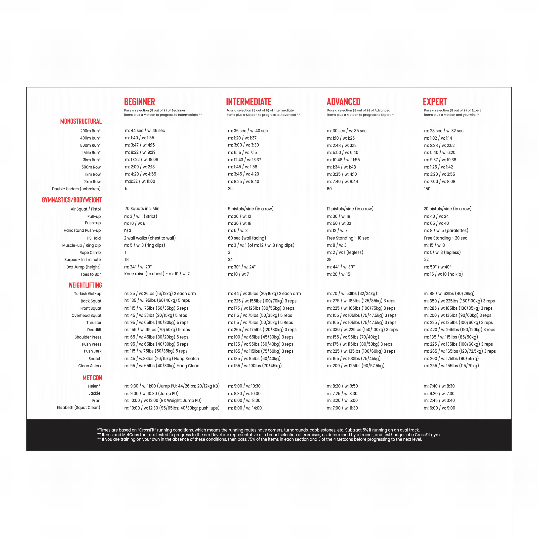 Levels Chart | SignsRxUSA