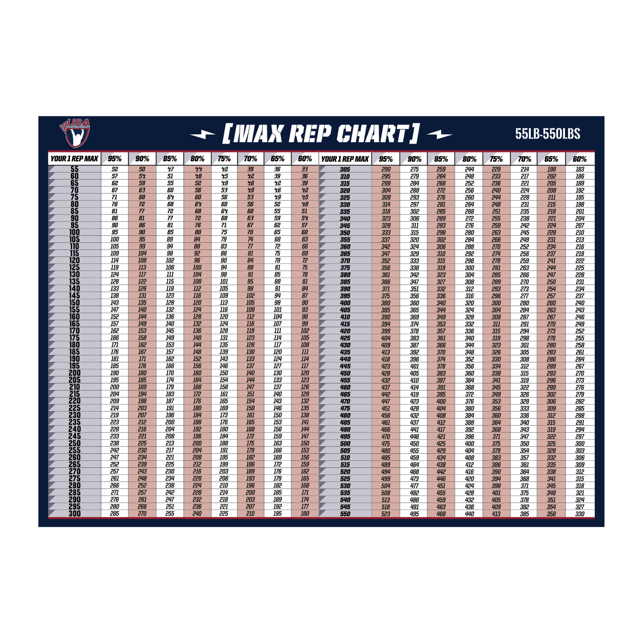 USAW Percentage Chart, Style A - 55-550lbs - SignsRX