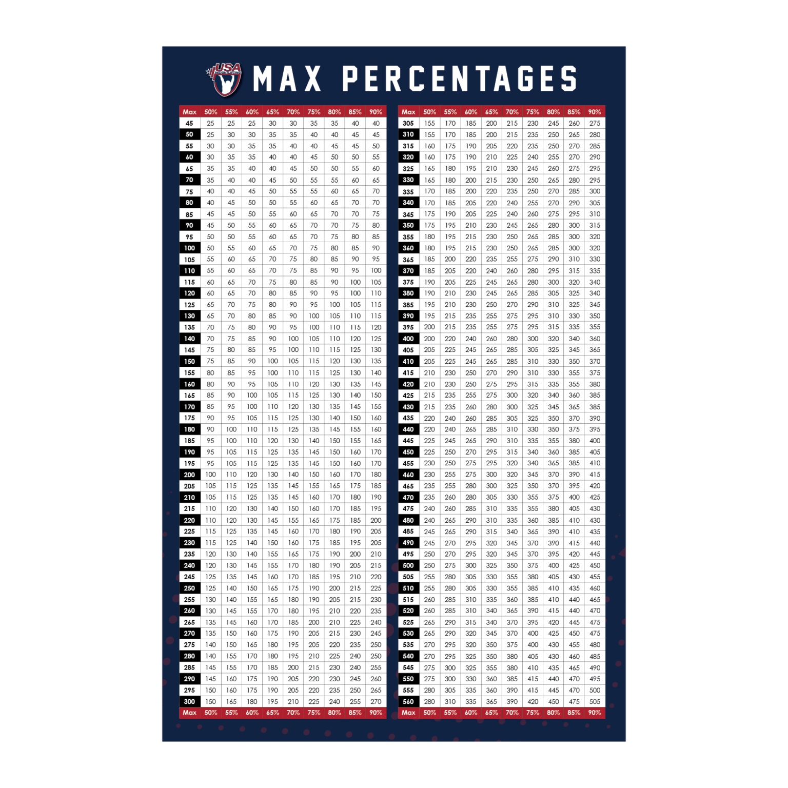 USAW Max Percentage Chart - SignsRX